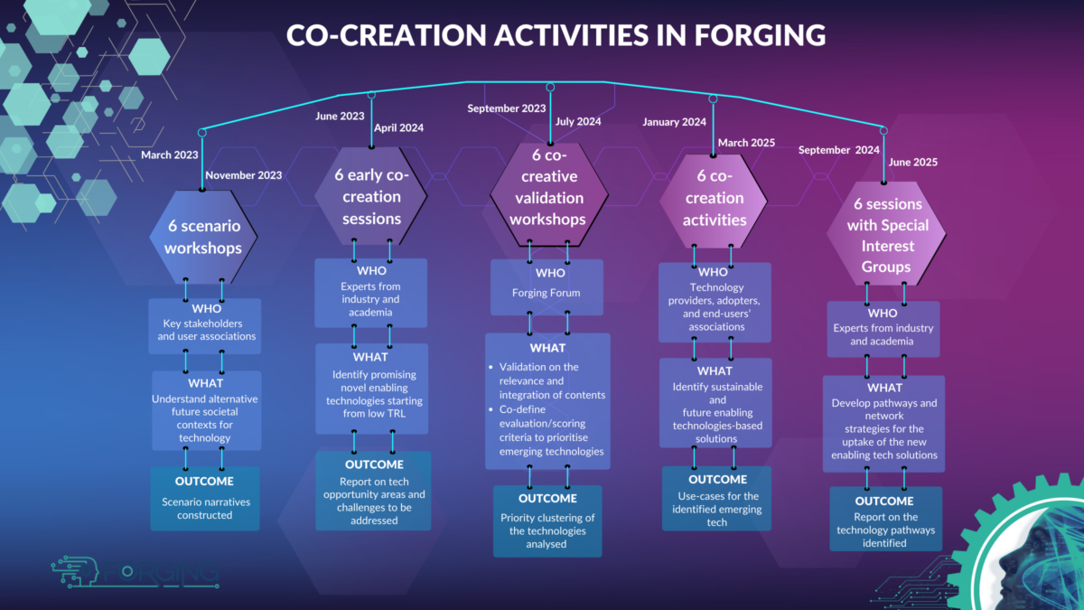 Co-creation concept – FORGING